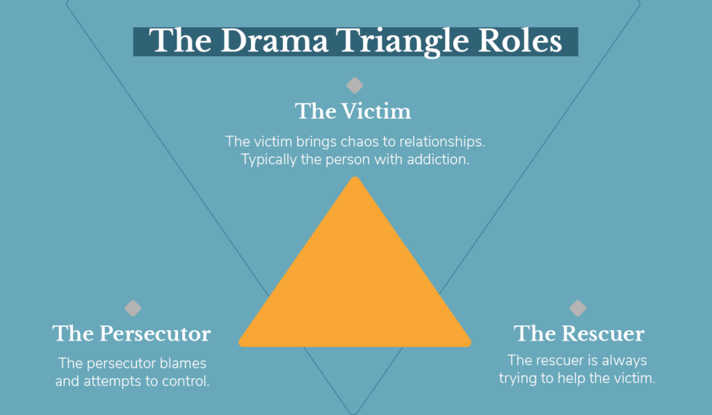 What is Karpman's Drama Triangle | Drama Triangle Explained